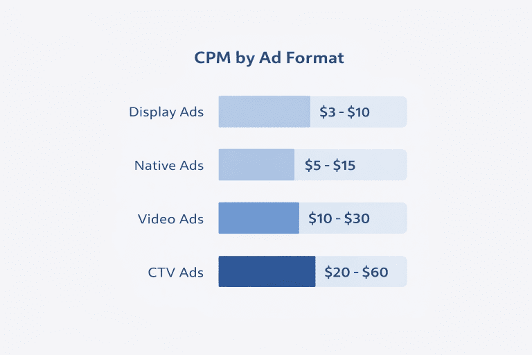 CPM Calculator: Calculate Cost Per 1,000 Impressions in Seconds