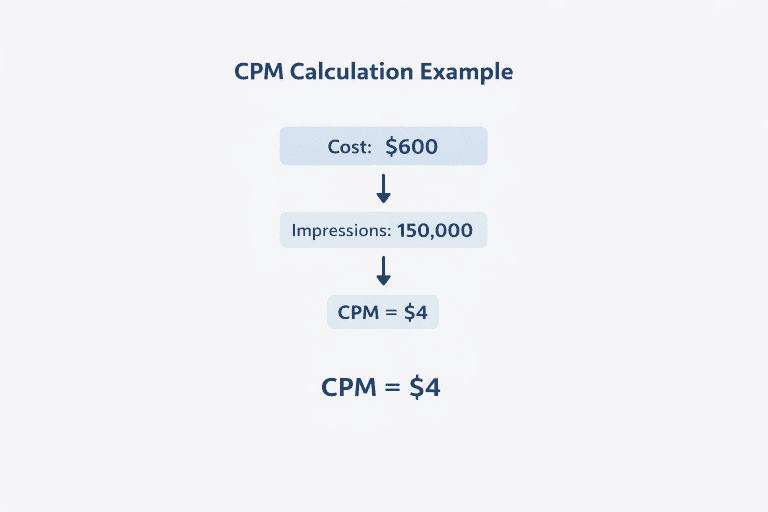 CPM Calculator: Calculate Cost Per 1,000 Impressions in Seconds