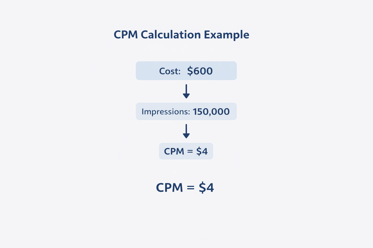 CPM Calculator: Calculate Cost Per 1,000 Impressions in Seconds