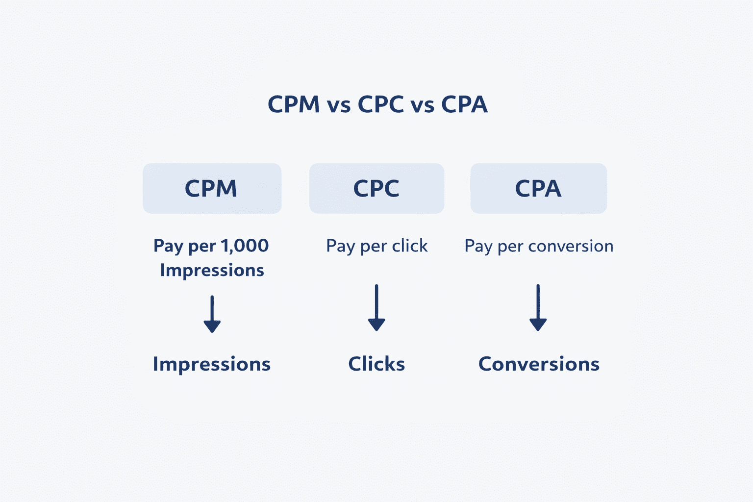 CPM Calculator: Calculate Cost Per 1,000 Impressions in Seconds