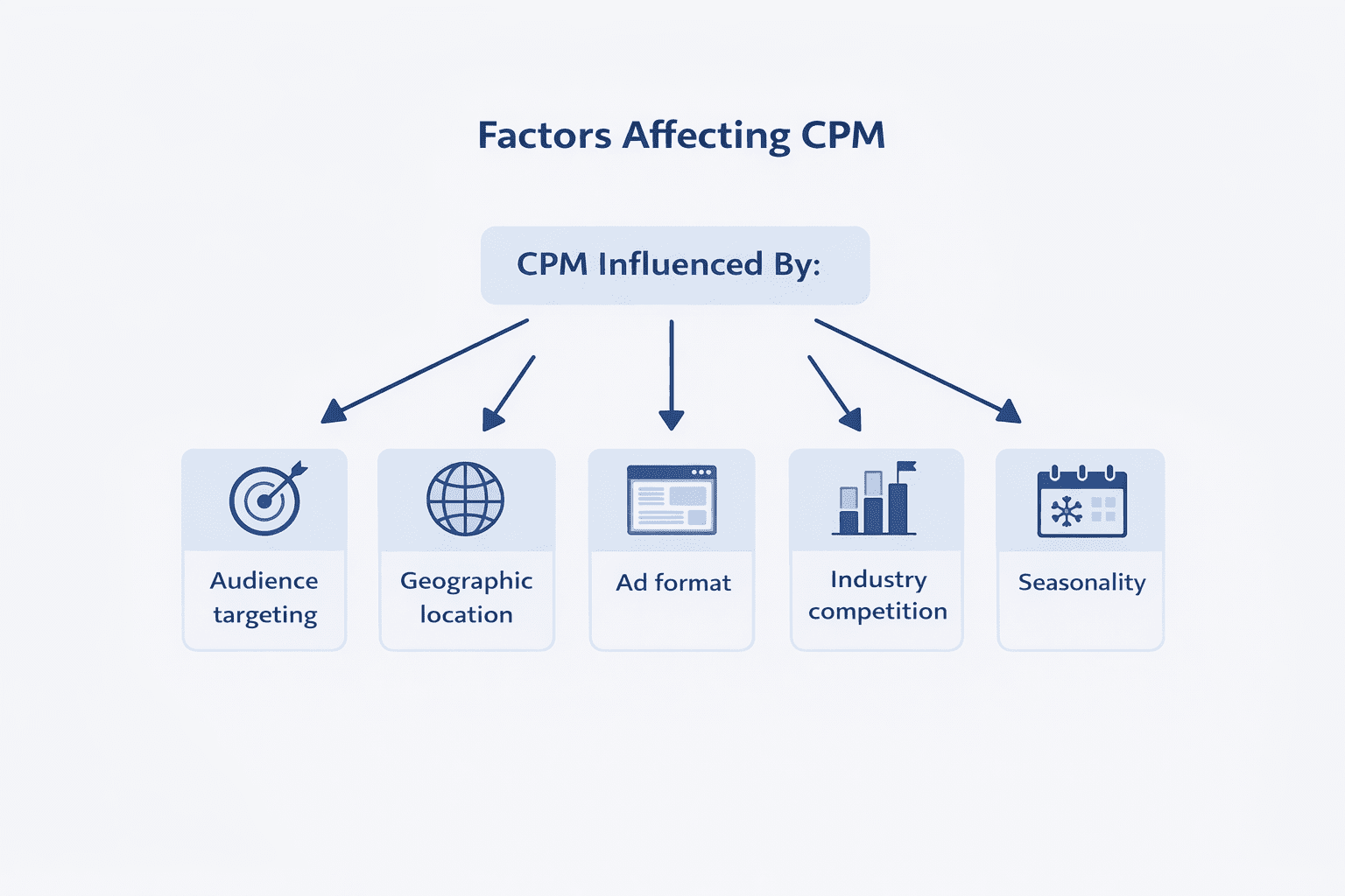 CPM Calculator: Calculate Cost Per 1,000 Impressions in Seconds